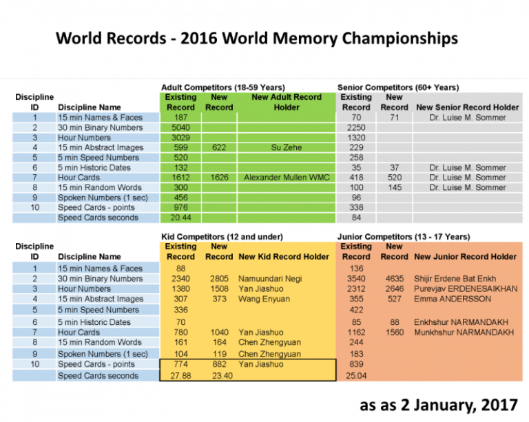 WMC 2016 - The World Memory Championships