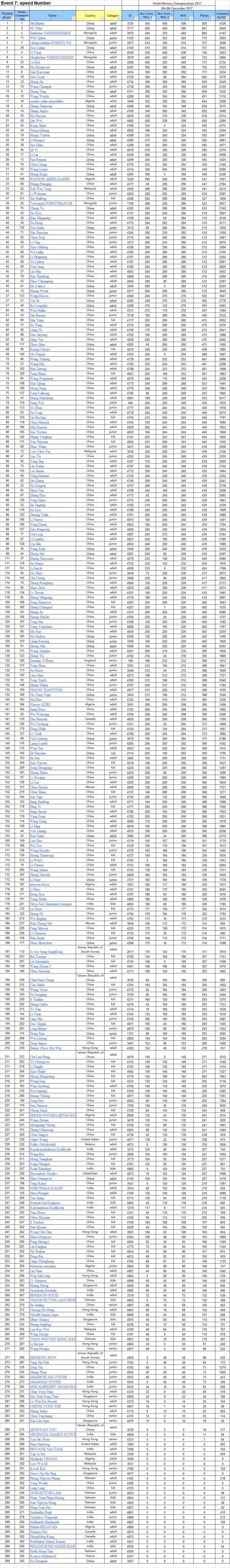 7. Speed Number Results - The World Memory Championships