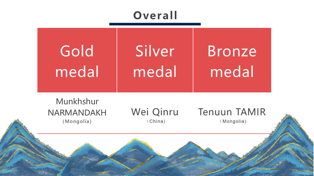 Final result of 30th World Memory Championships - The World Memory ...