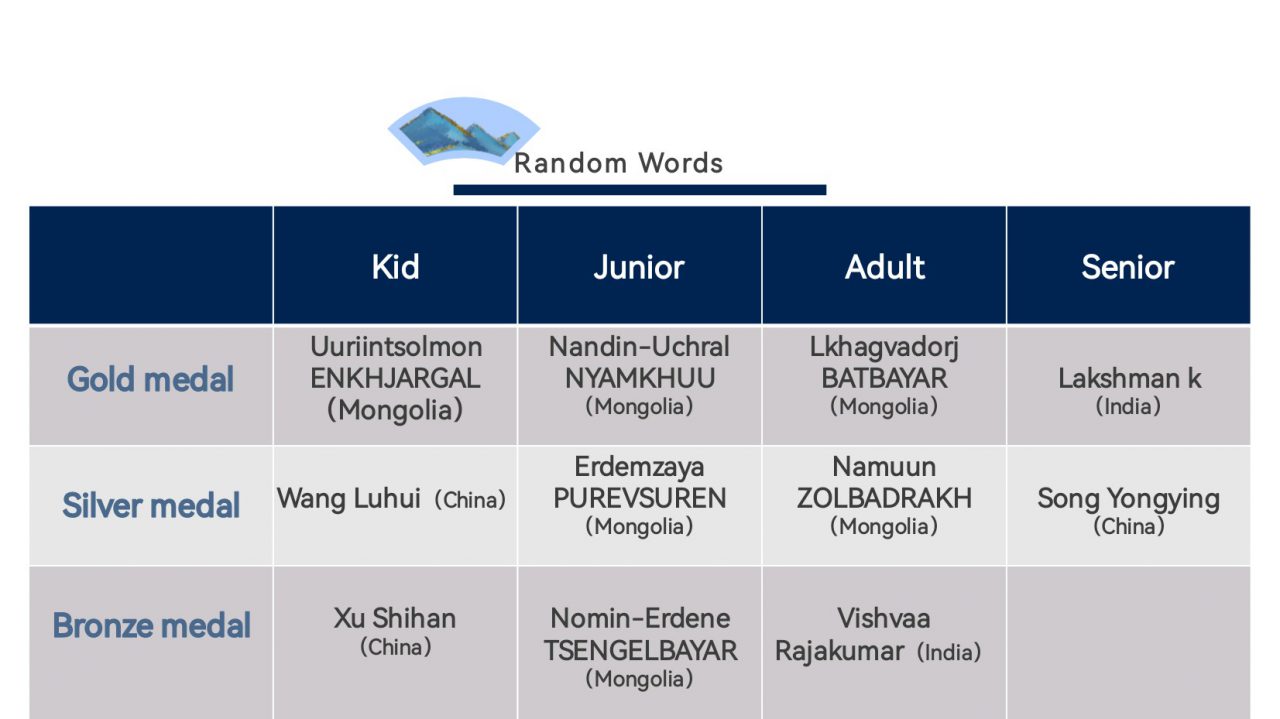 Results of the 31st World Memory Championships 2022 - The World Memory ...